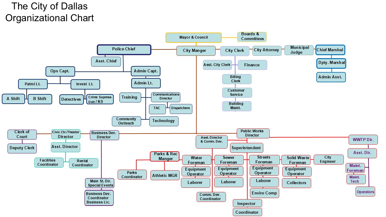 Organizational Chart | Dallas, GA