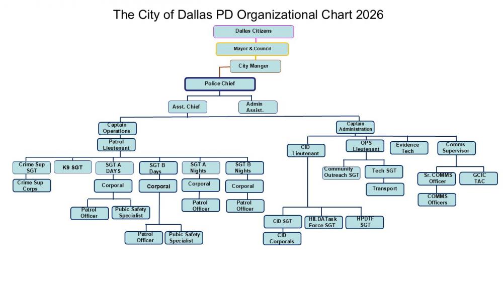 Organizational Chart | Dallas, GA